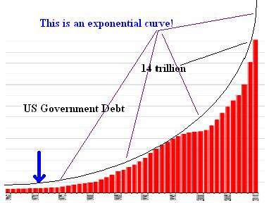 The dangers of exponential economic math ~ Economati