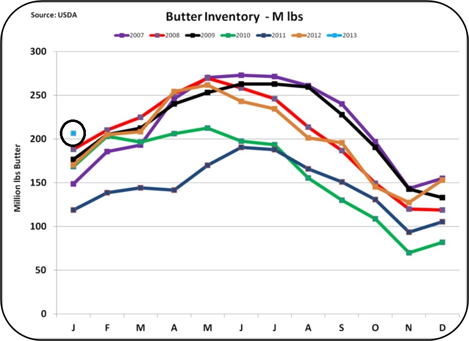MilkPrice: Butter and Cheese Inventories Remain High