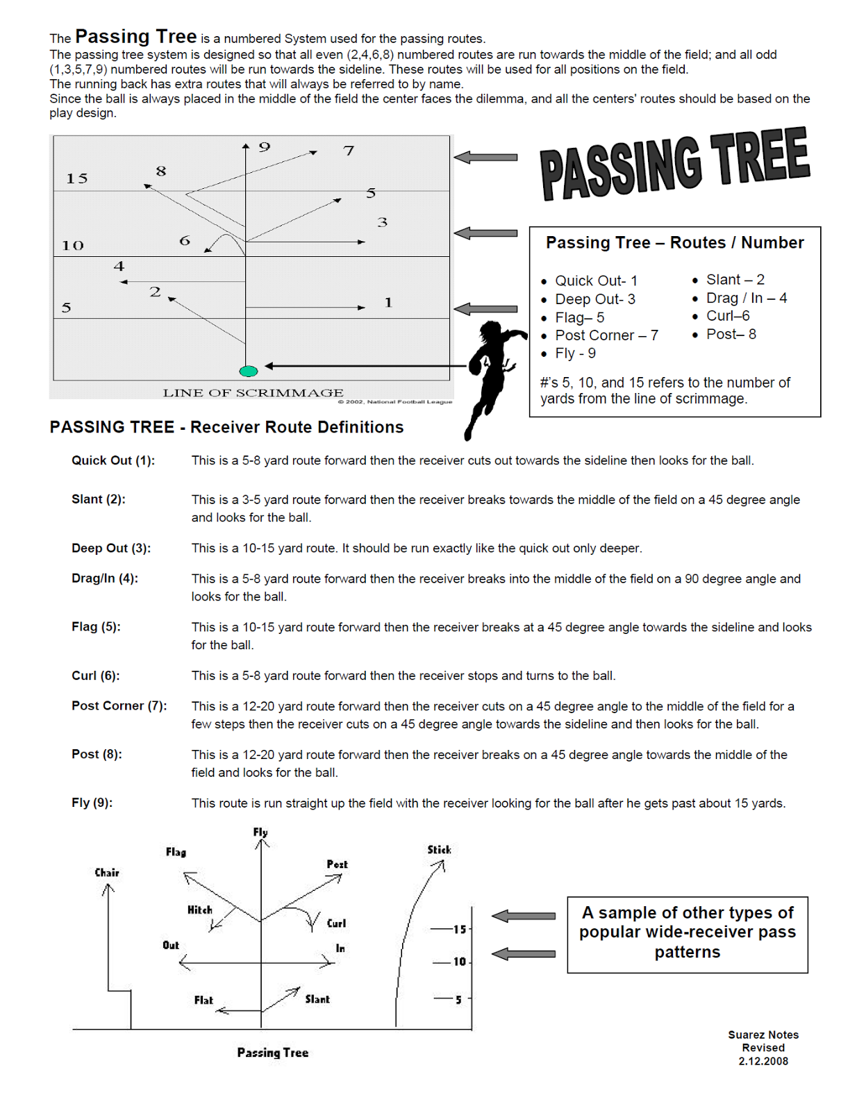 Mr. Suarez's Physical Education Blog: Flag Football "Passing Tree"