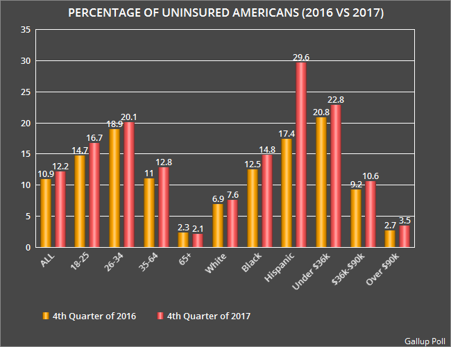 jobsanger: Number Of Uninsured Americans Has Risen Under Trump