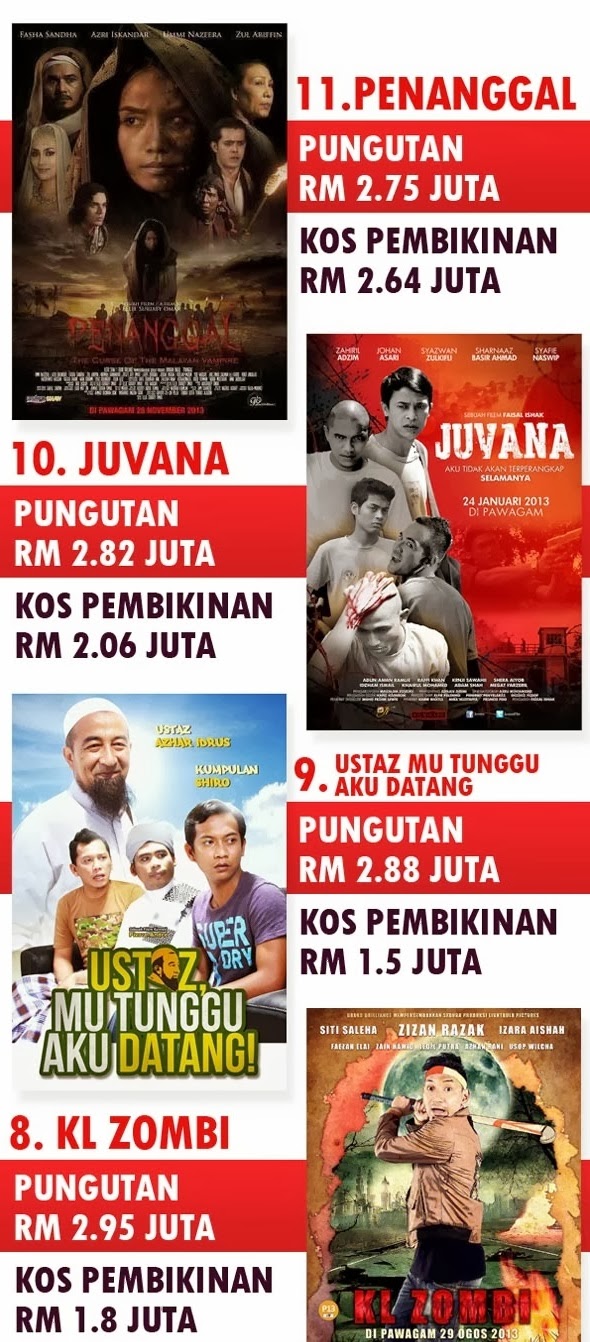 15 Filem Yang Terlaku Di Malaysia 2013