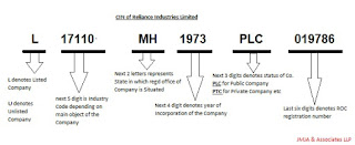 What is Corporate Identity Number (CIN)?