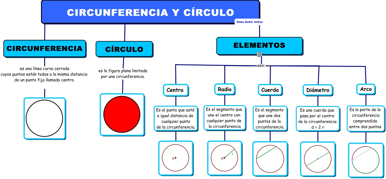Los listillos de la clase: ELEMENTOS DEL CÍRCULO Y LA CIRCUNFERENCIA