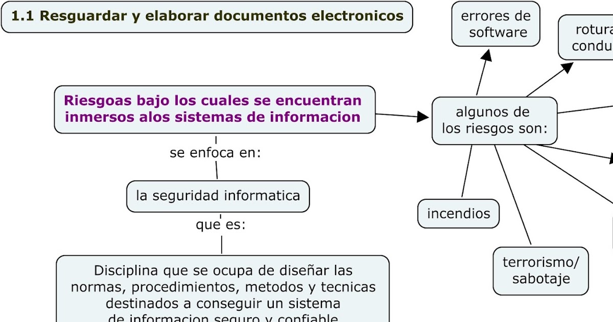 RESGUARDAR Y ELABORAR DOCUMENTOS ELECTRONICOS: Resguardar y elaborar ...