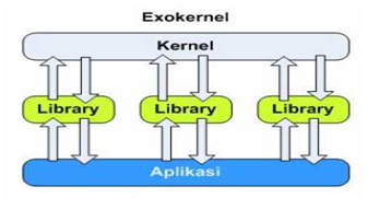 Sistem Operasi: Microcernels, kategori kernel, keuntungan kernel