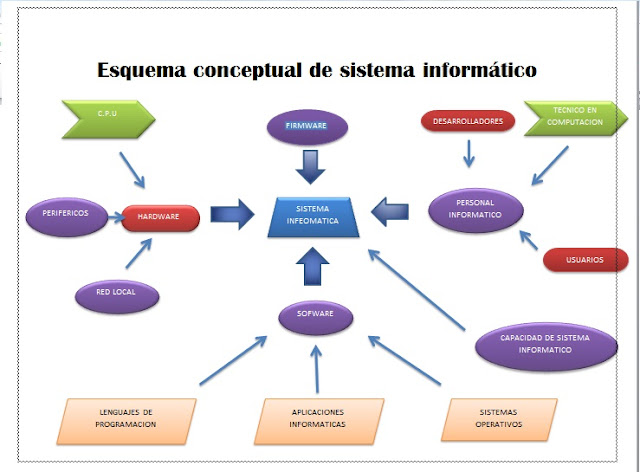 Trabajos de computacion: ESQUEMA DE SISTEMA INFORMATICO