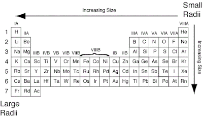 Suka Chemistry: Atomic Radius - trends on periodic table