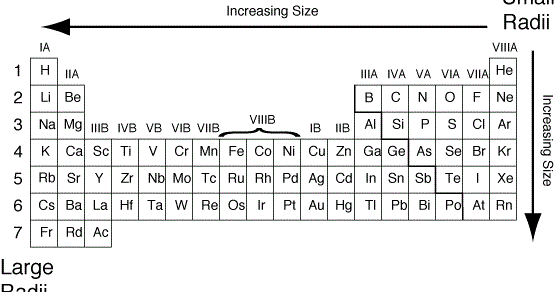 Suka Chemistry: Atomic Radius - trends on periodic table