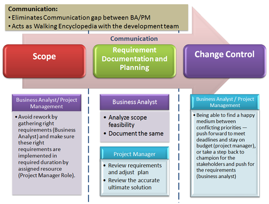 SYSTEMS +: Business Analyst – Project Manager (BAPM) – Emerging Role in ...