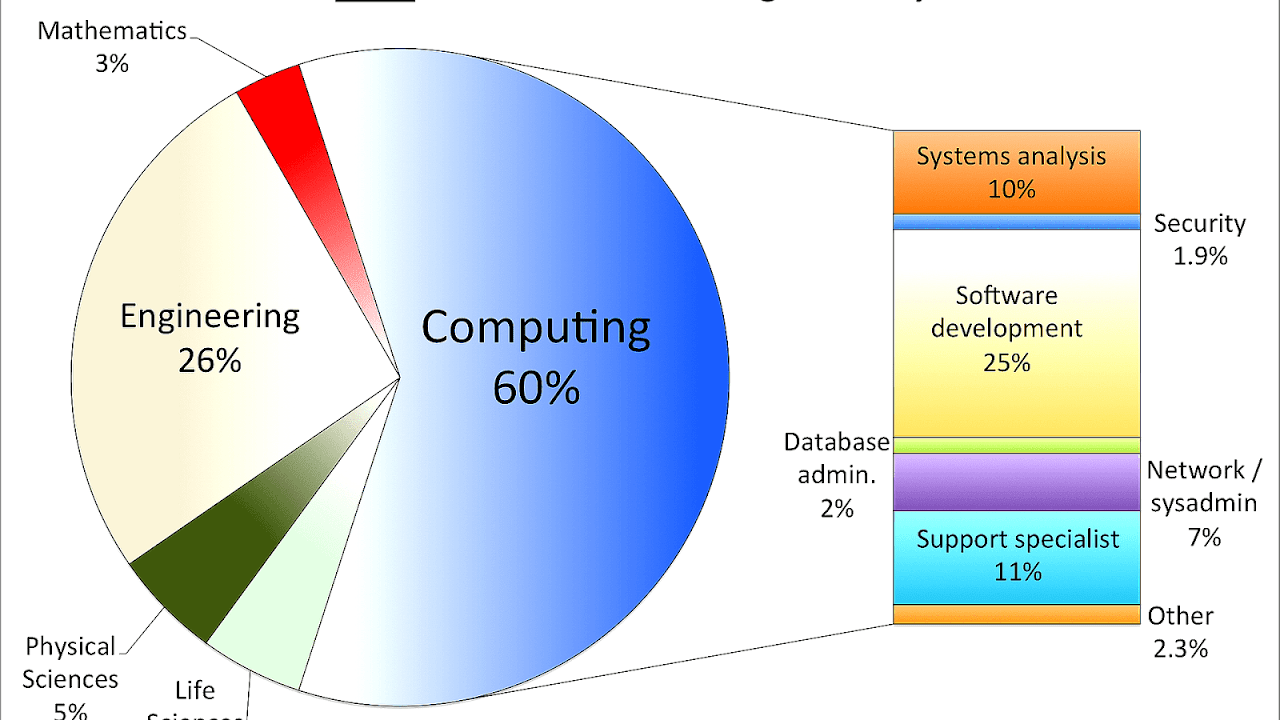 Jobs That Involve Computer Science Science Choices