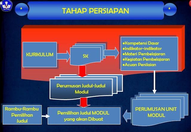Prinsip Dan Prosedur Penyusunan Modul Ajar Pembelajaran - Riset