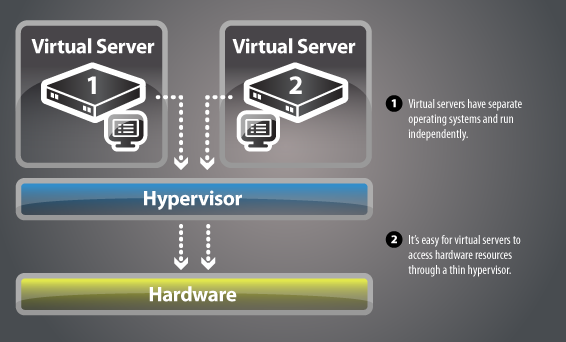 Virtualización y Cloud: Sistemas de virtualización: Hypervisores