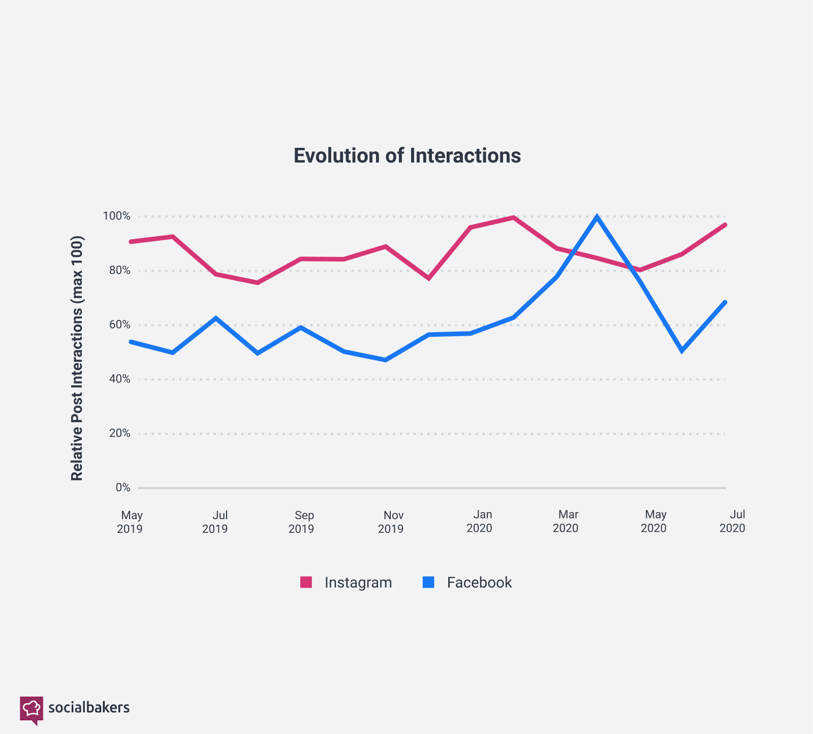 Report Indicates a Massive Impact on Social Media Ad Spend in Q2 in the ...