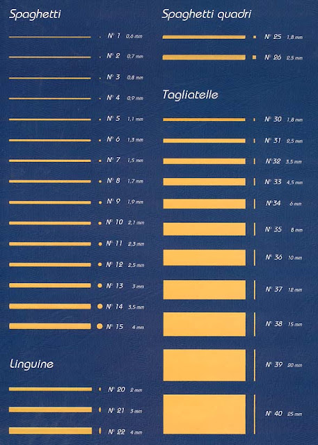Les pâtes alimentaires: Format des pâtes