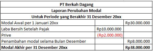 Pengertian, Contoh dan Komponen Laporan Perubahan Modal (Ekuitas)
