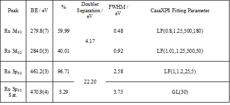 X-ray Photoelectron Spectroscopy (XPS) Reference Pages: New Ruthenium ...