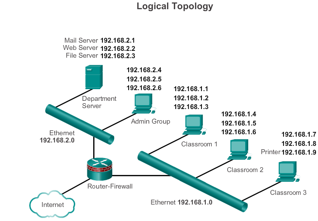 Jenis Diagram topologi dalam Jaringan Komputer