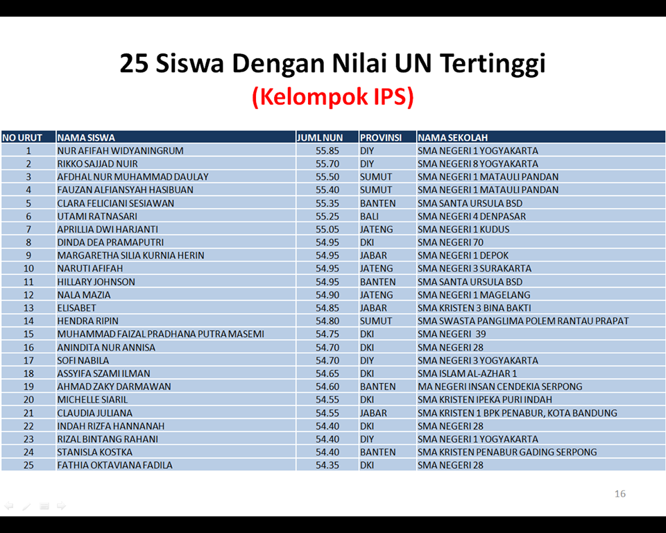 Tiga Siswa Bali Masuk 25 Besar Peraih Nilai UN SMA Tertinggi Nasional ...