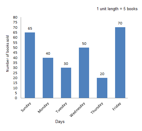 Mathematics- Problems and Solutions: CLASS 6 CHAPTER 9: DATA HANDLING