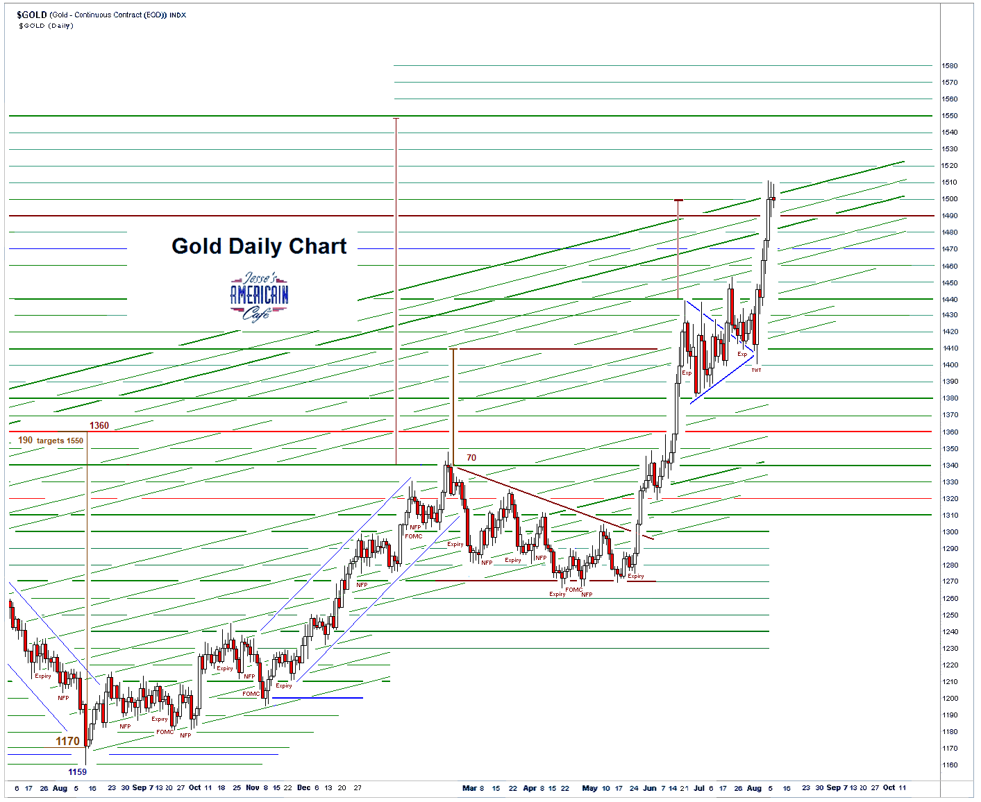 Stocks And Precious Metals Charts - History Lesson | TalkMarkets