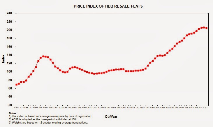 SG Young Investment: HDB resale prices took 10 years to recover from a ...