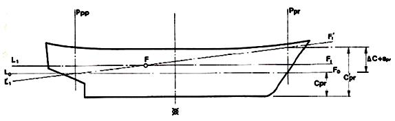 Estabilidad del Buque II: Poner el Buque en Calados