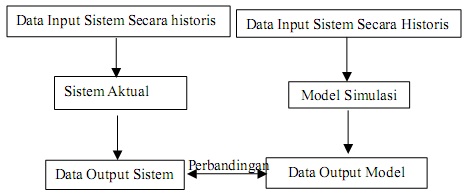 LANGKAH PEMBUATAN MODEL SIMULASI | Sarana Berbagi Informasi
