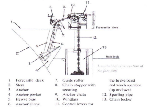 3 Jenis Jangkar Kapal | Kapal Pelaut Surveyor