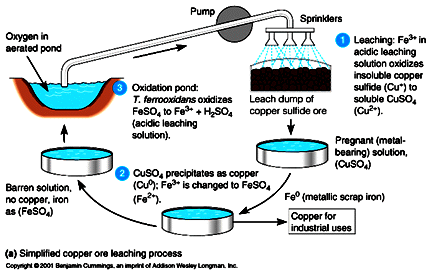 savvy-chemist: GCSE OCR Gateway Chemistry C6.1c Extracting copper using ...