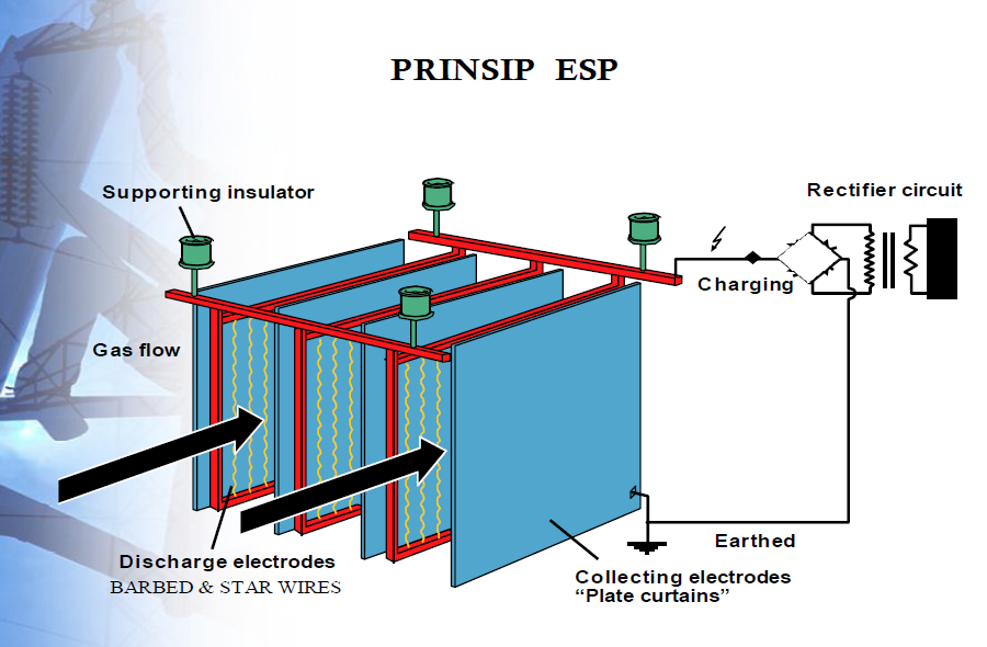 Prinsip Kerja Esp