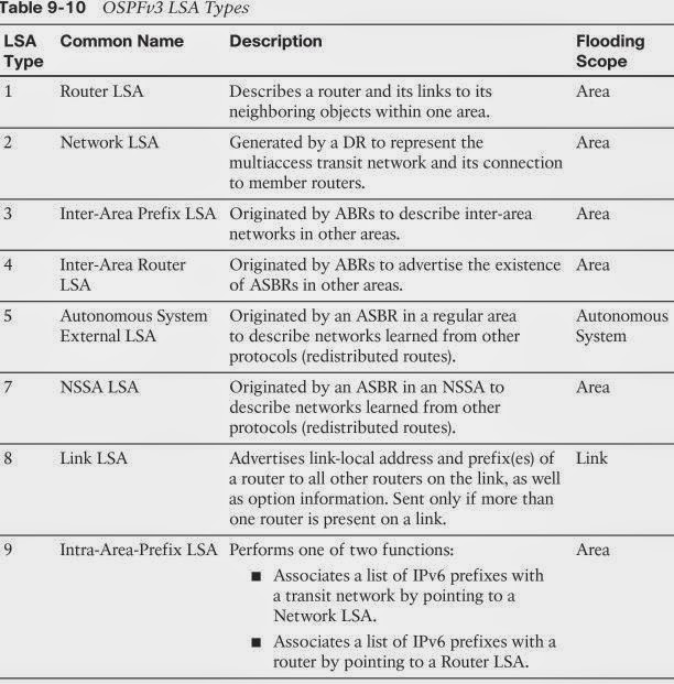 Learning Journal: OSPF - 3 - OSPF Configuration details
