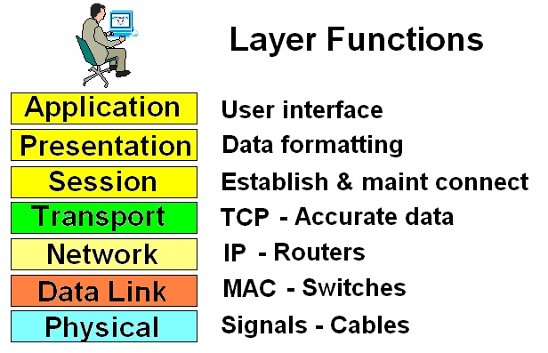 OSI Model - CIS105 in the Cloud 2018-2