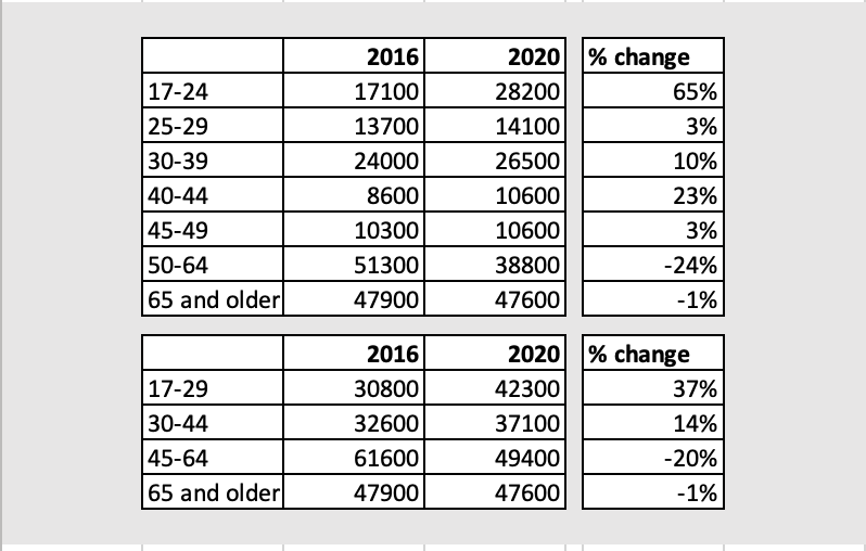 Daughter Number Three: Iowa Turnout, an Alternate Hypothesis