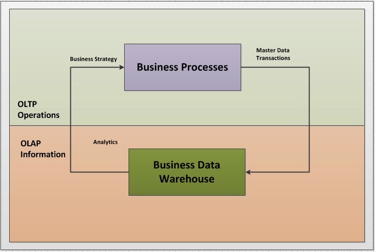 Online Analytical Processing (OLAP) vs Online Transaction Processing ...