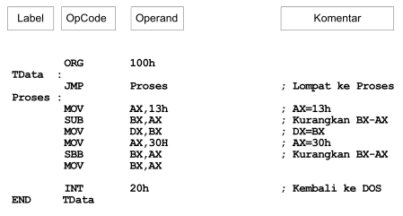 Pengetahuan Dasar Program Assembler dan Konstruksinya | Daily Life of ...