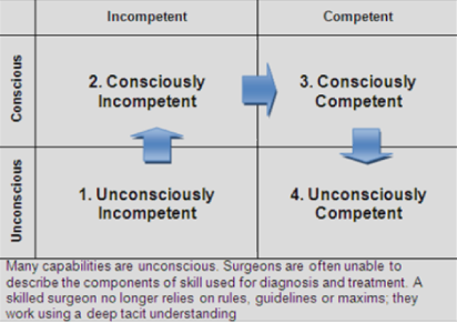 Insights for Talent Assessment & Development: Unconscious Competency ...