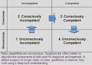 Insights for Talent Assessment & Development: Unconscious Competency ...