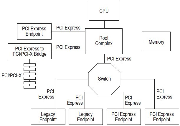 FiberOptic: PCI Express Fabric Topology