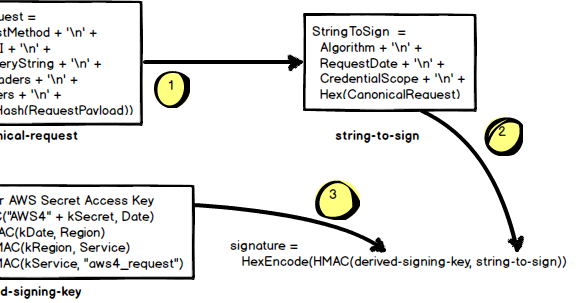 Java by examples: AWS Version 4 Signing Process, Complete ...