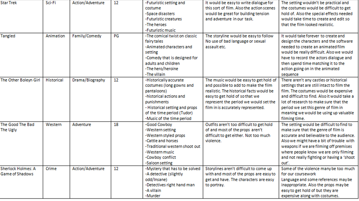 Charlotte Billingham AS Media Blog 2014: Choosing Genre of Film for ...