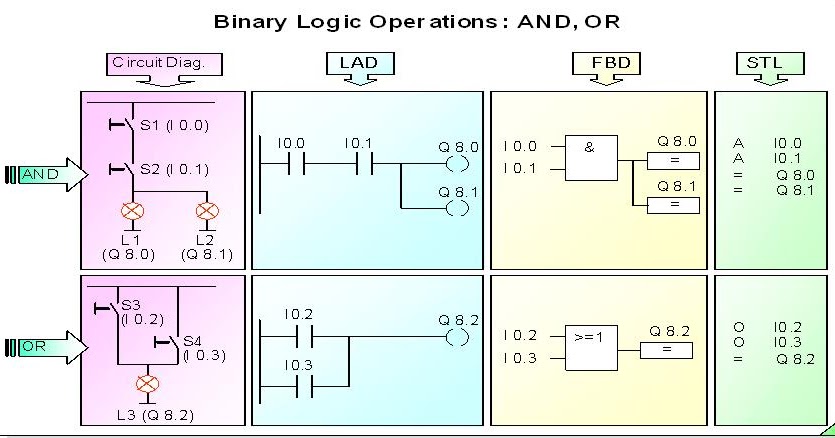 PLC CODESYS: Programowanie PLC metodą bloków funkcyjnych FBD
