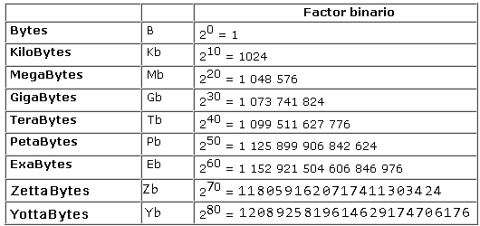 "BYTES Y SUS EQUIVALENCIAS"