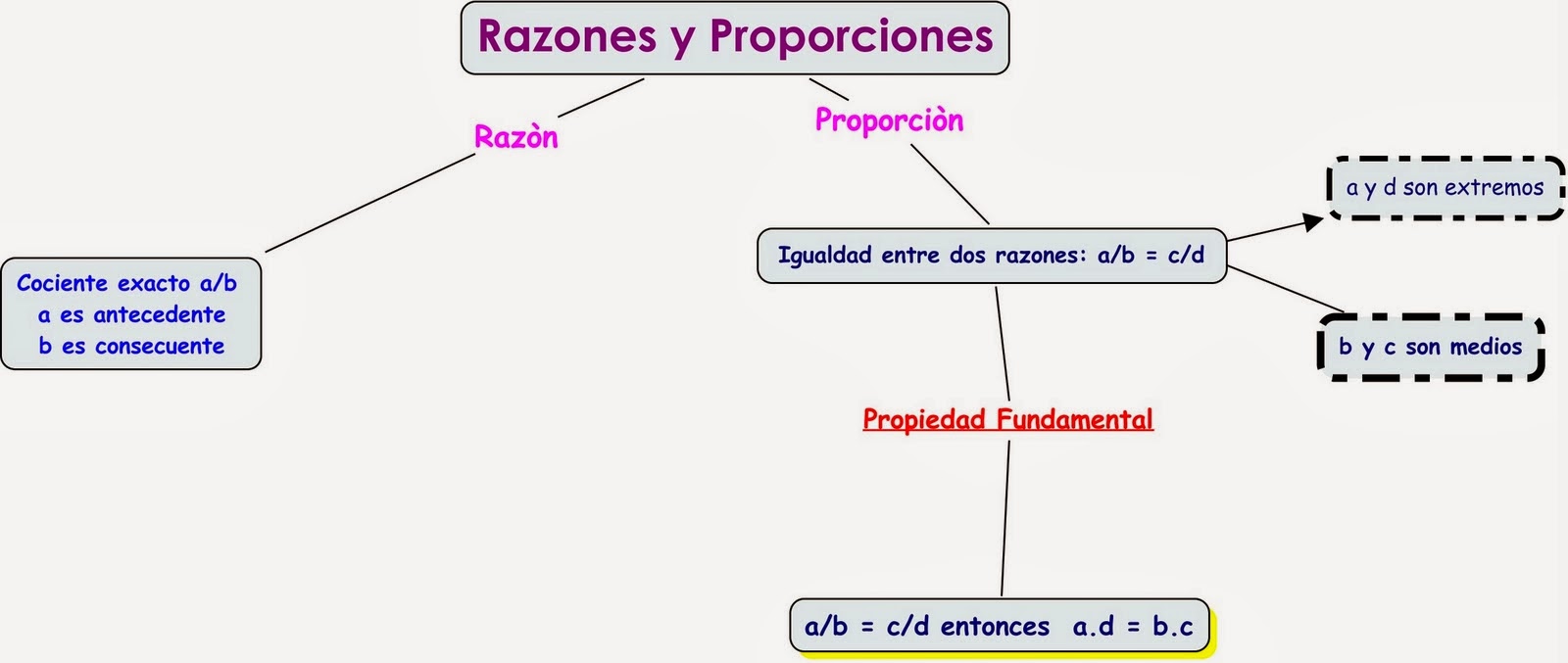 Razón y proporción