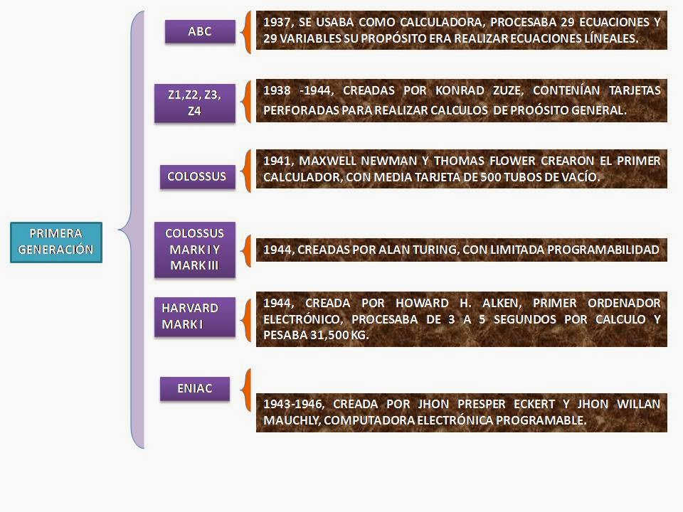 COMPUTACIÓN: CUADRO SINÓPTICO (PRIMERA GENERACIÓN)