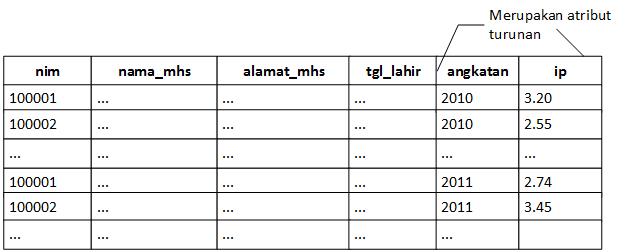 ATRIBUT TURUNAN (DERIVED ATTRIBUTE) - Budayakan Berbagi