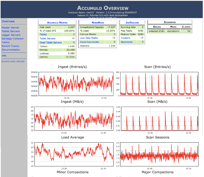 Big Data Handling: Apache Accumulo - Installation
