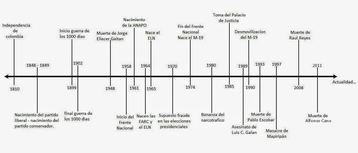 La historia de Colombia: Historia de Colombia