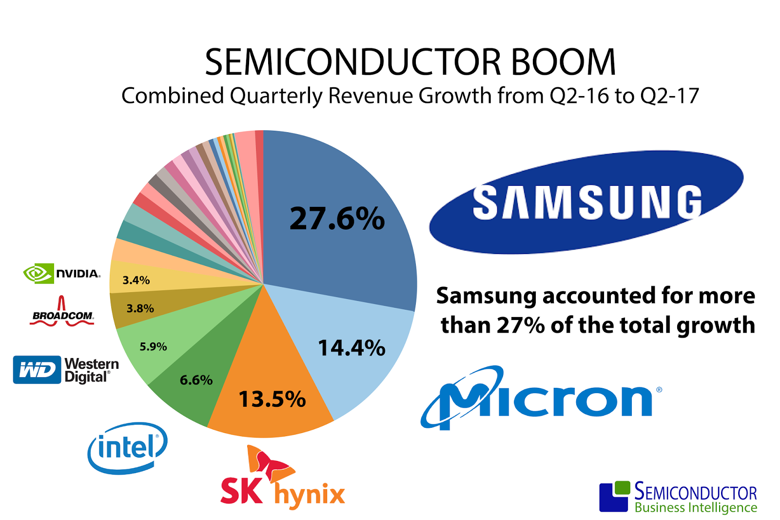 BALD Financial News: Semiconductor boom lead by Samsung