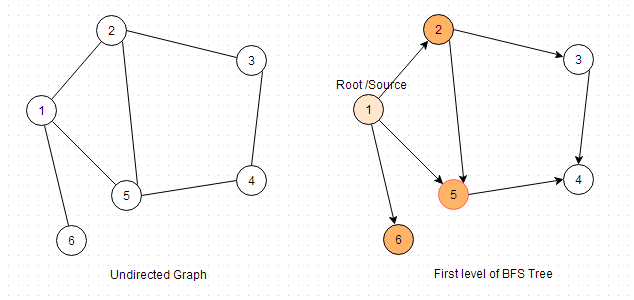Geekrai Graph Breadth First Traversal