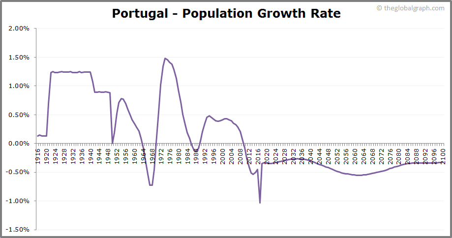 Population Of Portugal